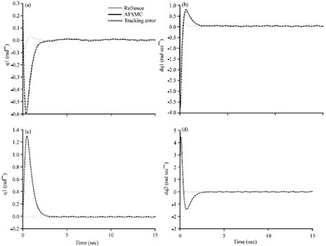A Control Strategy Combining Adaptive Fuzzy Control And Dynamic Equilibrium State Theory For