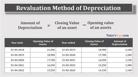 Revaluation Method Of Depreciation Example