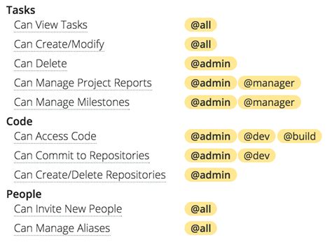 Flexible Permissions In Unfuddle Ten The Unfuddle Blog