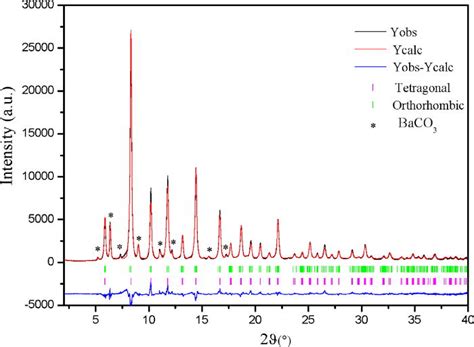 Phase Transitions In Nanoparticles Of Batio3 As Functions Of Temperature And Pressure Journal