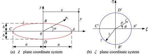 Conformal Mapping Of The Coordinates System Download Scientific Diagram