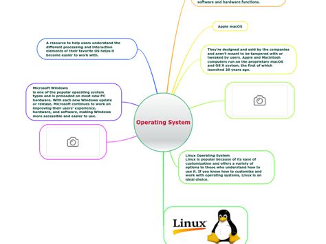 Operating System Mind Map