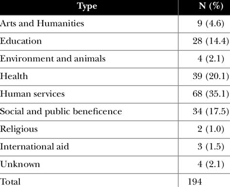 Taxonomy Of Npos In The Sample As Defined By The National Taxonomy Of Download Scientific