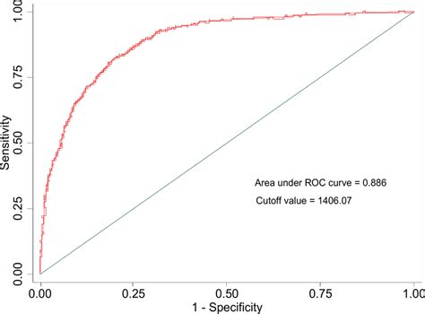 Result Of Receiver Operating Characteristic Analysis Download