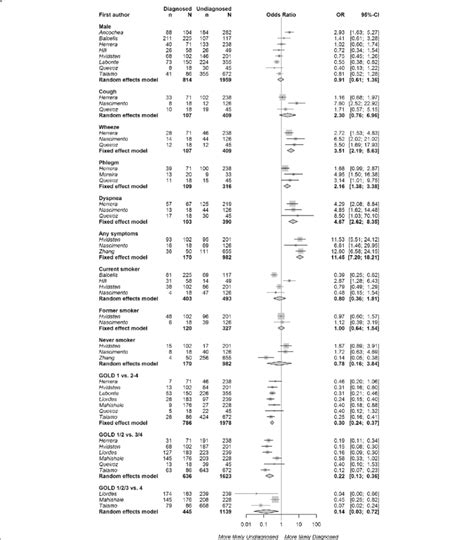 Associations Between Diagnosed V Undiagnosed COPD And Sex The Download Scientific Diagram