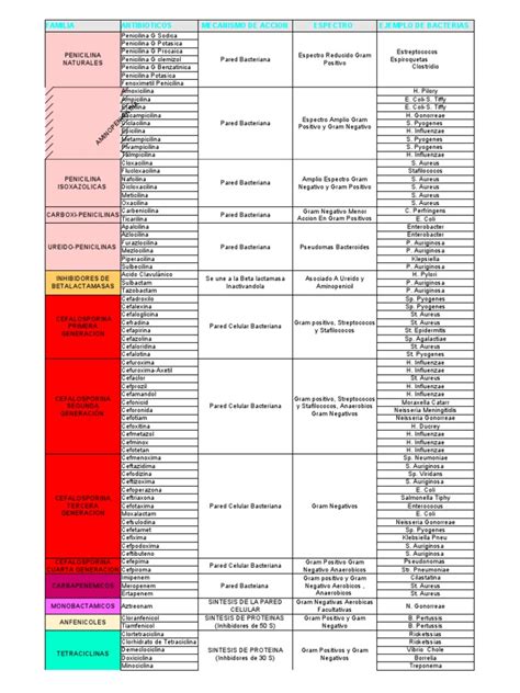 Familias Y Espectro De Antibióticos Pdf Penicilina Bacterias Gram