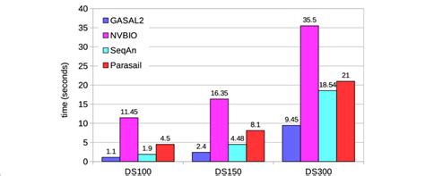 total execution times for semi global alignment computing only the