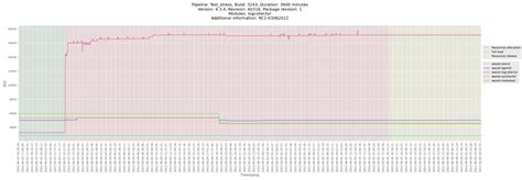 stress test shows less memory usage in `wazuh agentd` in centos agent