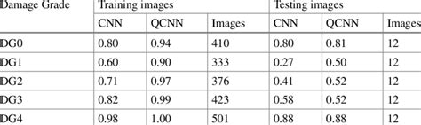 F1 Score Of Cnn And Qcnn On Training Dataset Download Scientific Diagram