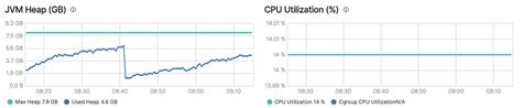 Reported Cpu Usage From Elasticsearch Node Gets Stuckfrozen Elasticsearch Discuss The