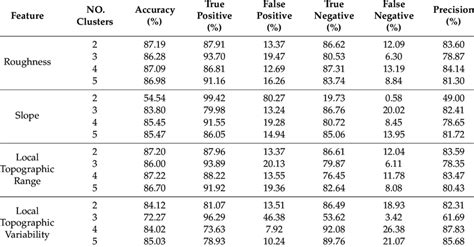 Confusion Matrix Results For K Means Clustering Method Download Scientific Diagram