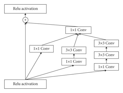 Inception Resnet Block Structure Unit Download Scientific Diagram Inception Resnet Block Structure Unit Download Scientific Diagram