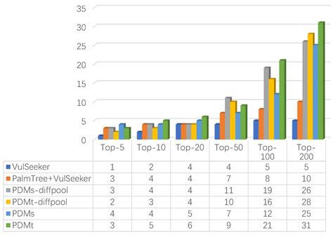 Position Distribution Matters A Graph Based Binary Function Similarity Analysis Method