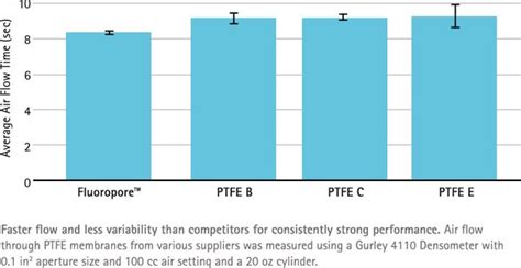 Fluoropore™ And Omnipore™ Ptfe Membrane Filters Filter Discs And Membranes