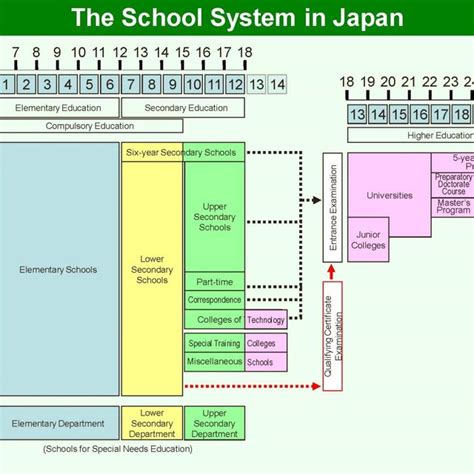 The Education System In Japan Download Scientific Diagram