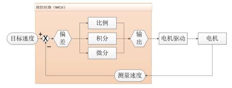 Using Stm32 To Implement Pid Control Of Motor Blog Ampheo
