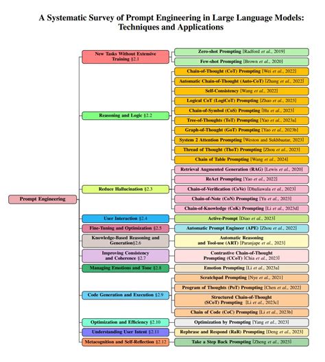 Abu Bakr Soliman Msc على Linkedin في الصورة دي ملخص شامل لكل حيل ال Prompt Engineering