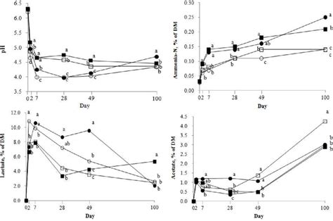 Effect Of Cutting Height Of Forage And Bacterial Inoculation On Ph And Download Scientific
