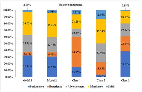 The Relative Importance Of Each Attribute In The Rpl Model And Lc Model Download Scientific