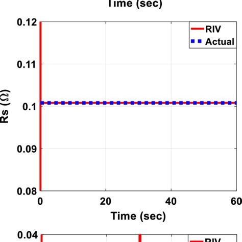 Battery Parameter Estimation Results Obtained By The Riv Algorithm Download Scientific Diagram