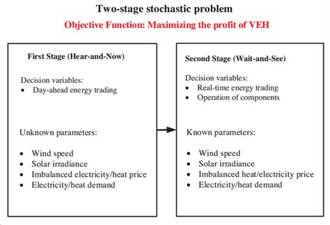 Structure Of The Presented Two‐stage Stochastic Framework Download Scientific Diagram