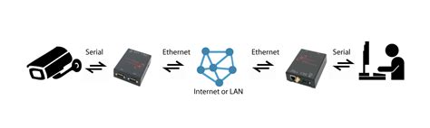 Demystifying Serial Tunneling Netburner