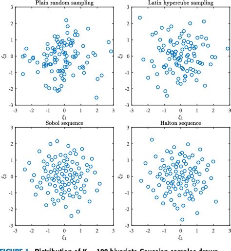 Figure 1 From Fast Stochastic Surrogate Modeling Via Rational Polynomial Chaos Expansions And