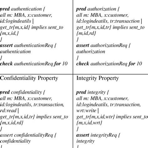 Listing Of Security Requirements Authentication Authorization Download Scientific Diagram