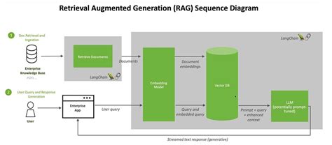 Understanding Retrieval Augmented Generation Rag In Generative Ai An