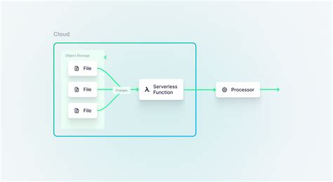 Event Driven Architecture Best Practices For Databases And Files