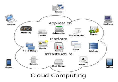 A Complete Reference To Cloud Computing Webgranth