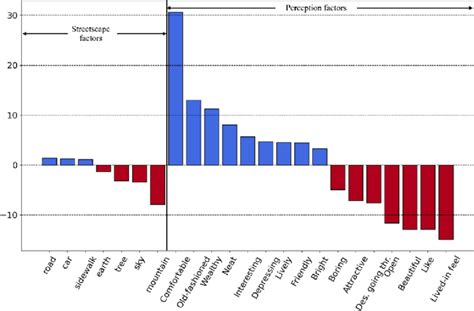 Regression Model Weights Visualization Download Scientific Diagram