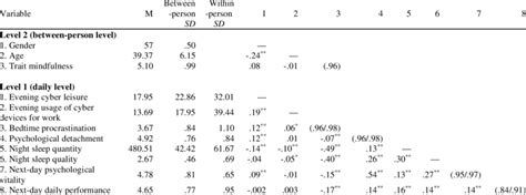 Means Standard Deviations And Correlations Among Studied Variables