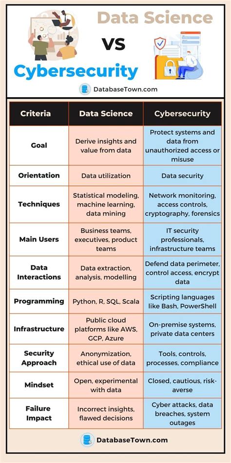 Data Science Vs Cybersecurity Key Differences Data Science Data Science Learning Data Security