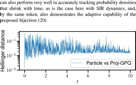 Hellinger Distance From The Empirical Densities To The Projection