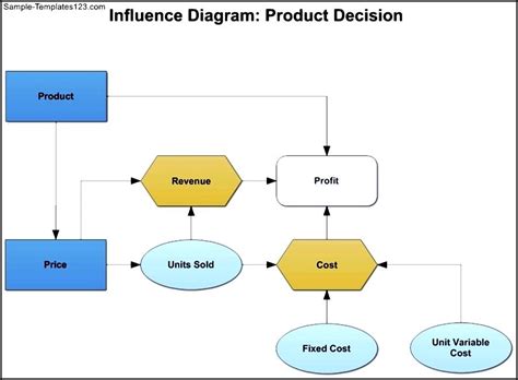 Influence Diagram Product Decision Template Sample Templates