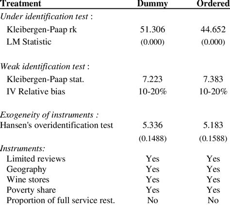 Exogeneity Under Identification And Weak Identification Tests Download Table
