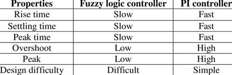 Properties Of Fuzzy Logic And Pi Controllers Download Scientific Diagram
