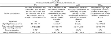 figure 2 from a survey of field programmable gate array based convolutional neural network