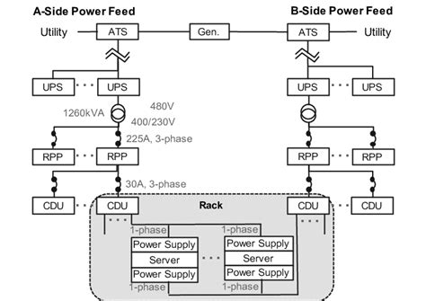 Example Power Delivery Layout In A Data Center Download Scientific Diagram
