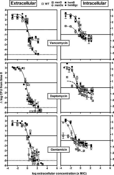 Concentration Response Curves Of Vancomycin Daptomycin And Gentamicin Download Scientific