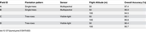 Overall Accuracy Attained By The Obia Algorithm In The Classification Download Table