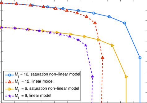 A Comparison Of R E Region Achieved By Resource Allocation Algorithms