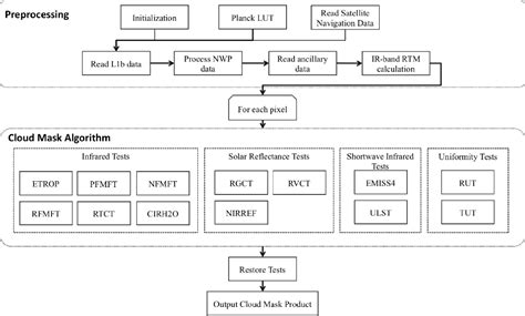 Figure 1 From Intercomparisons Of Cloud Mask Products Among Fengyun 4a Himawari 8 And Modis