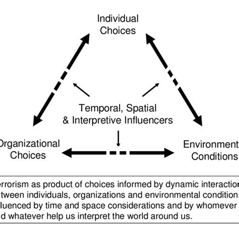 The Dynamic Interactions Frame Temporal Spatial And Interpretive Download Scientific Diagram