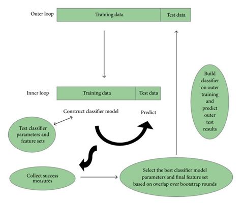 Nested Cross Validation In The Inner Loop The Performance Of