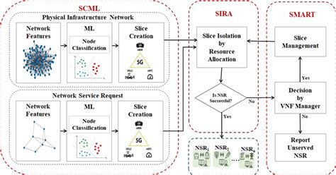 Proposed 5g Mobile Network Orchestration For Network Slicing Download Scientific Diagram