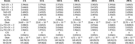 Interatomic Bond Lengths Å And Angles • In Nd 2 Cutio 6 At Download Scientific Diagram