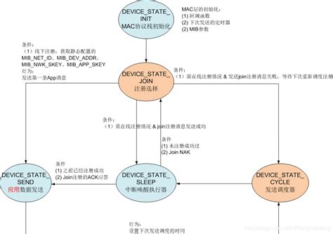 物联网lora系列 26：lorawan Class Abc类型终端的软件架构lora Class A B C Csdn博客