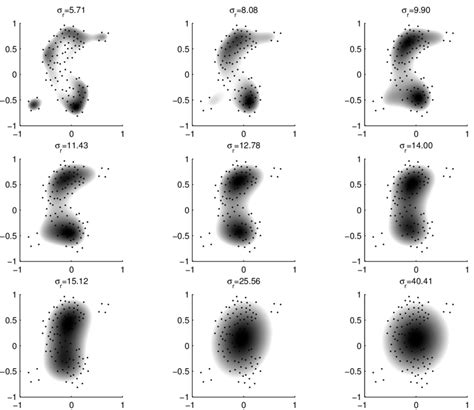 Influence of the Gaussian kernel parameter for fixed κ on Download Scientific